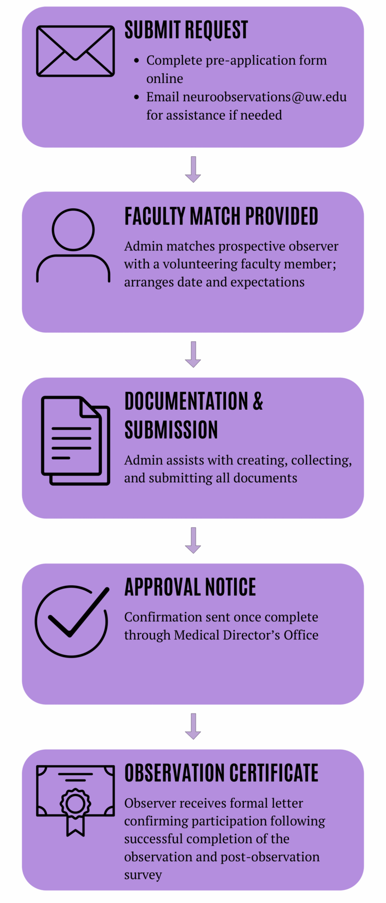Observation Program – Department of Neurology